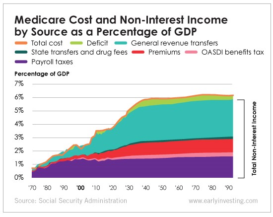 Chart of the Week: Medicare Is Collapsing